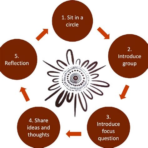 Significance Of Yarning Circle At Wanda Hatton Blog