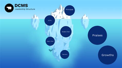 Dcms Leadership Structure By Jessica Harper On Prezi