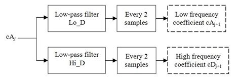 Multilayer Wavelet Decomposition Download Scientific Diagram