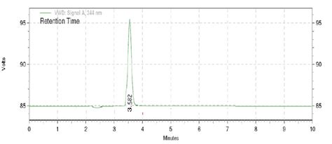 Standard Chromatogram Download Scientific Diagram
