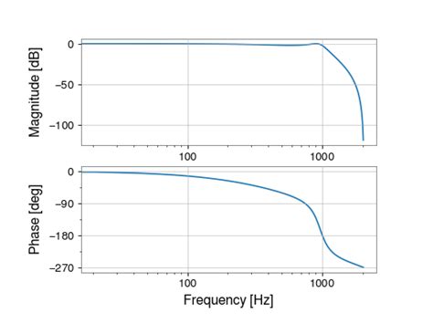 Signal Processing Gwpy 3 0 1 Documentation