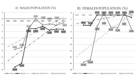 Comparison Of The Dynamics Of The Increasing Decreasing Rate Of The Download Scientific