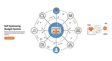 Flowchart Illustrating A Self Optimizing Budget System With A Central