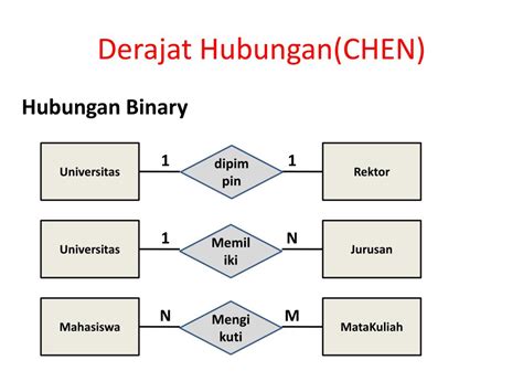 Ppt Erd Entityrelationship Diagram Diagram Keterhubungan Entitas