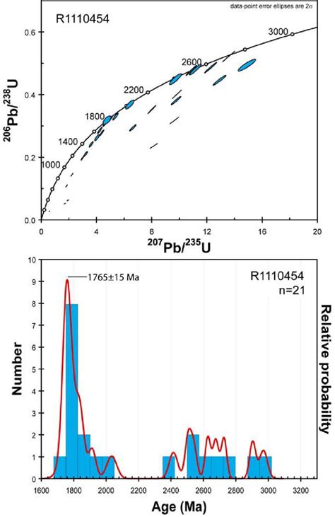 Concordia Top And Cumulative Probability Plot Bottom For Sample
