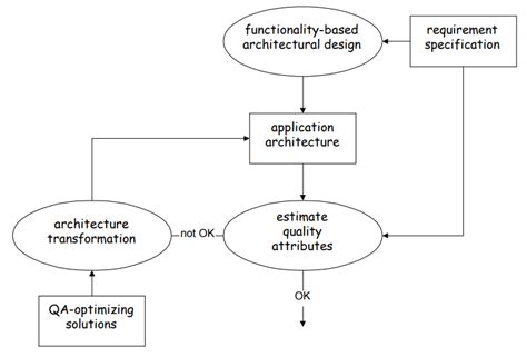 Software Architecture