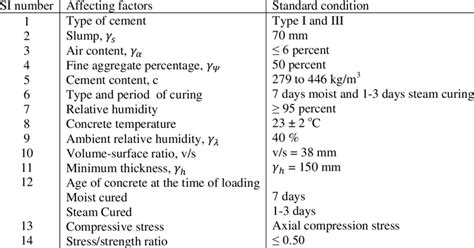 Standard Condition For Creep And Shrinkage Prediction Using Aci 209r 92 Download Table