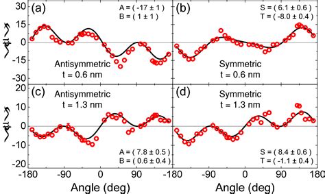 figure 2 from spin orbit torques in nbse2 permalloy bilayers