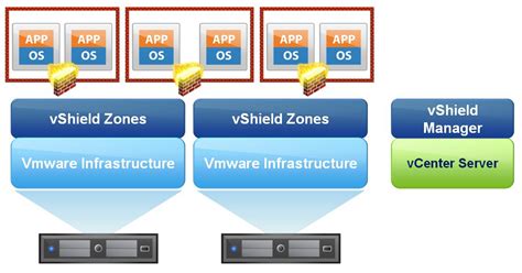 Vmware Optimization