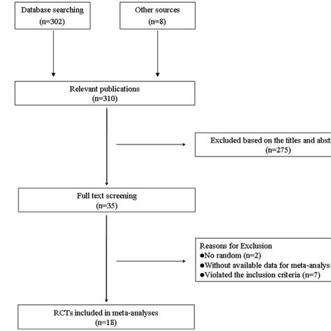 Flow Chart For This Meta Analysis Rcts Randomized Controlled Trials Download Scientific