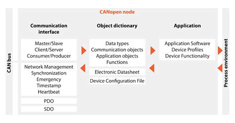 Freertos下stm32f407集成canopen主站程序设计 Csdn博客