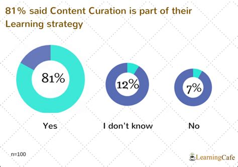 Content Curation For Learning Landd Hr Survey Results Elearning Industry