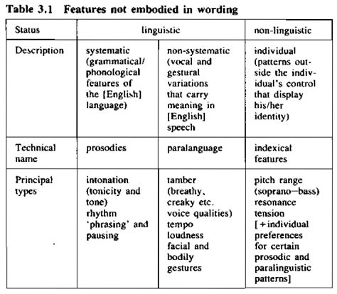 Modelling Paralanguage Using Systemic Functional Semiotics Semovergent