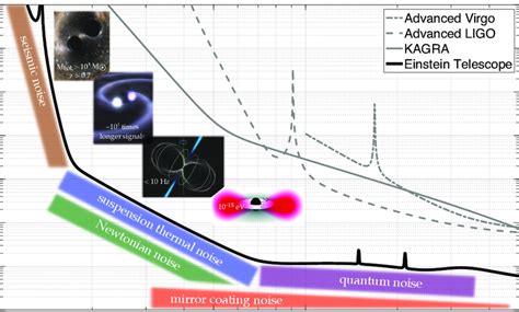 Low Frequency Part Of The Einstein Telescope Strain Sensitivity 16