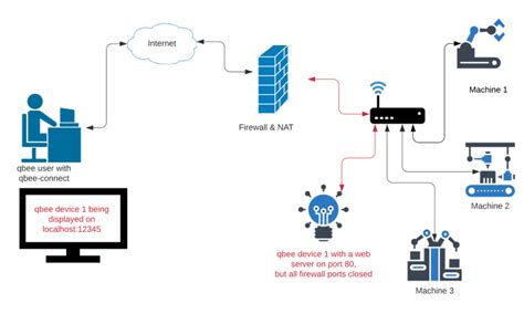 How Do I Connect To A Web Server