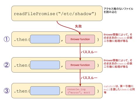 JavaScriptの非同期処理を理解する その2 Promise編 さくらのナレッジ