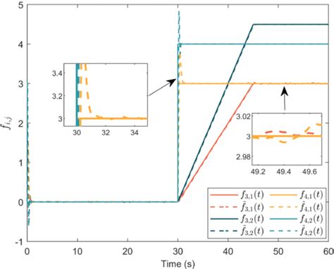 figure 3 from distributed active fault tolerant cooperative control for