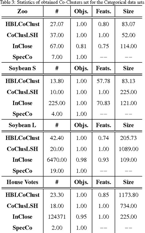 Table 3 From A Hash Based Co Clustering Algorithm For Categorical Data
