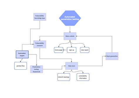 Automation Penetration Testing System Architecture EdrawMax Templates