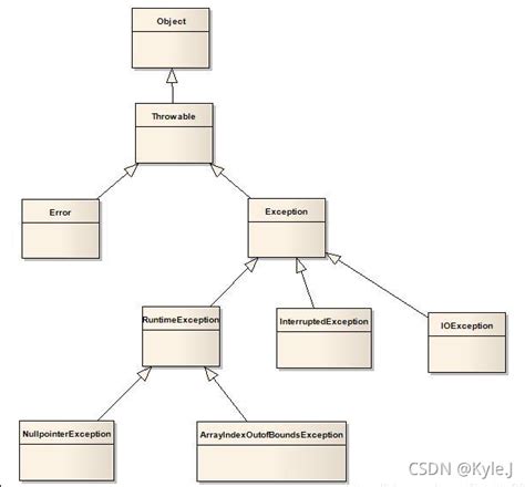 java异常：runtimeexception和exception的区别 java exception runtimeexception csdn博客