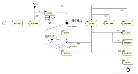 工作流flowablemoveactivityidstosingleactivityid Csdn博客