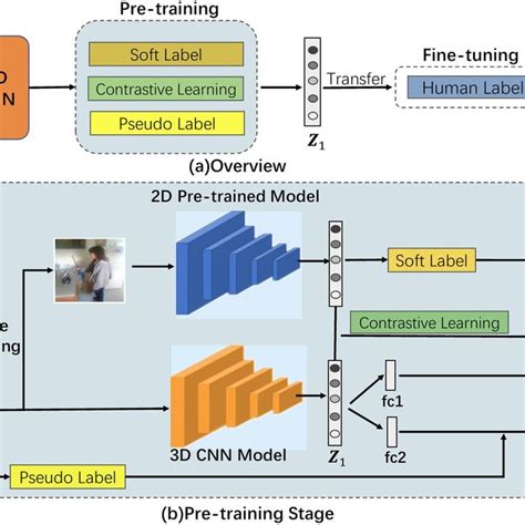 The Overall Framework Of The Proposed Unsupervised Pre‐training