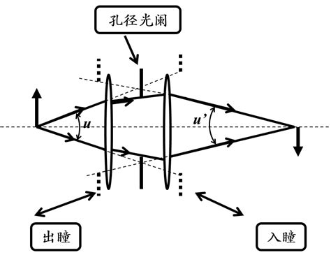 入瞳 基本概念 共軛關係 光闌 基本定義 主要分類 相關概念 中文百科全書