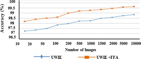 Graphical Representation Of Accuracy Evaluation Download Scientific