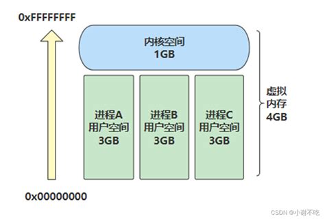 linux内存管理 1：虚拟内存 简述虚拟内存技术的原理和作用 csdn博客