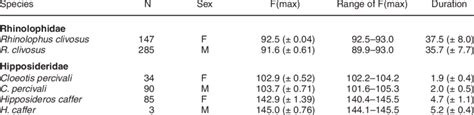 Echolocation Call Parameters ± Standard Deviation Of Male And Female Download Table