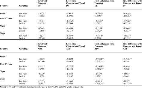 Testing For Unit Roots Download Table