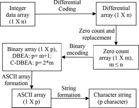 Steps Of Compressing Any Data Array By Using Dbea E‐dbea And C‐dbea