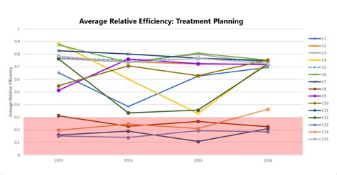 Mean Bias Corrected Planning Efficiency Scores Download Scientific