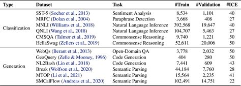 Table 1 From Compositional Exemplars For In Context Learning Semantic Scholar