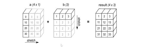 일차 DataFrame활용 서로 다른 차원 배열 연산 Matching Broadcasting