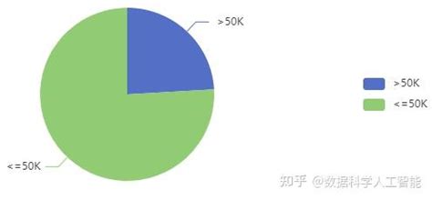 爱数科案例 个体收入预测分析 知乎
