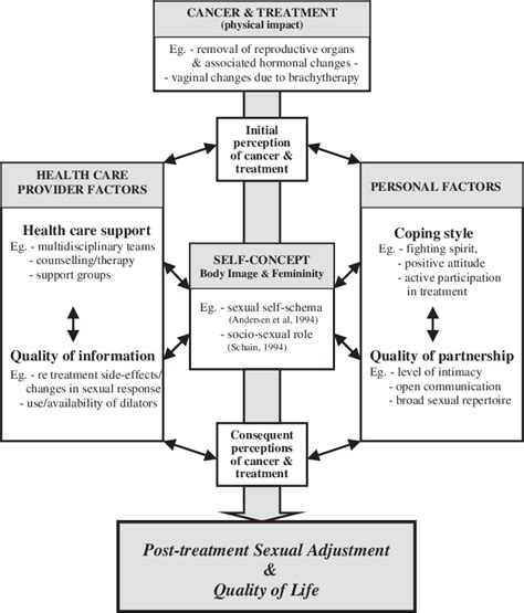 The Proposed Model Incorporating Components Believed To Influence Download Scientific Diagram