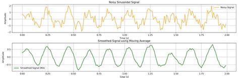 移动平均滤波器基础知识 Digikey