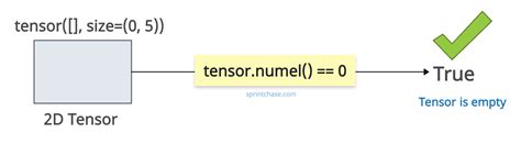 how to create and check empty tensor in pytorch