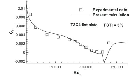 Comparison Of Computed And Measured Skin Friction C F For T3c4 Case