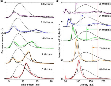 laser slowing for various chirp rates β other parameters are
