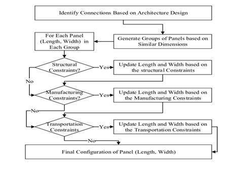 14 Systematic Framework For Most Suitable Module Panel Configuration