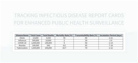 Tracking Infectious Disease Report Cards For Enhanced Public Health Surveillance Excel