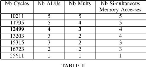 Table Ii From Design Space Exploration For Rapid Development Of Dsp