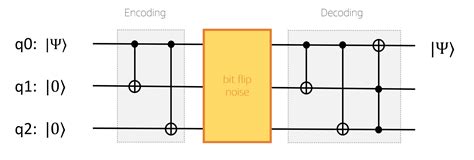 Noise In Quantum Computing Aws Quantum Technologies Blog