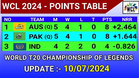 Wcl T20 Points Table Update 10 07 2024 World Championship Of