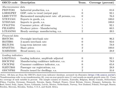 Table 2 From Approximate Bayesian Inference And Forecasting In Huge‐dimensional Multi‐country