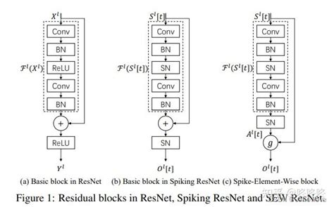 【论文笔记】deep Residual Learning In Spiking Neural Networks 知乎
