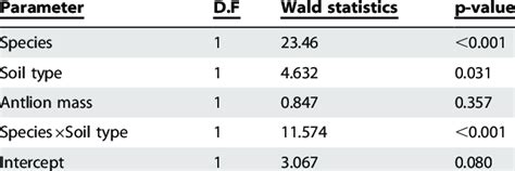 Logistic Regression Analysis Examining Prey Capture Success In The