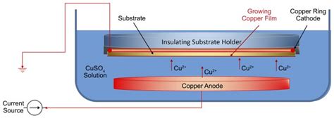 Metal Thin Films For Contacts And Interconnects